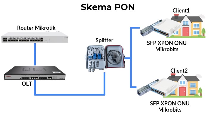 Citraweb.com : Membangun jaringan FTTH dengan Mikrobits XPON ONU